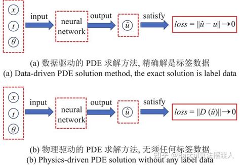 Ai For Science Pde 2022 偏微分方程求解方法研究（一） 遇到问题 知乎