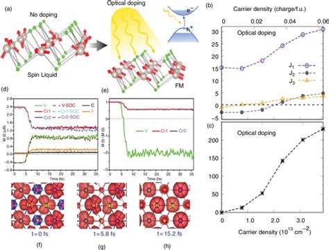 A Schematic Plot Of The Optically Tunable Magnetism In 2d Rucl 3 Download Scientific