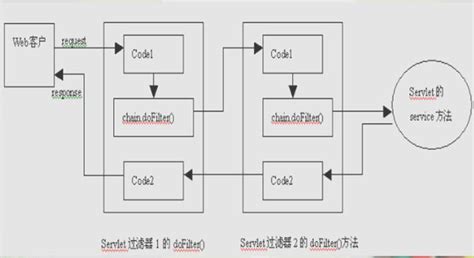 java 过滤器监听器拦截器的区别 灰信网软件开发博客聚合