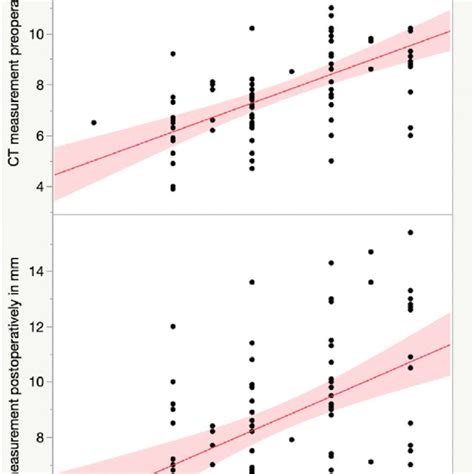Correlation Between Preoperative Postoperative Measurement And The