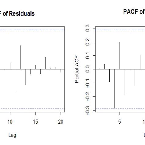 Residual Error By Autocorrelation Function Acf And Partial Download Scientific Diagram