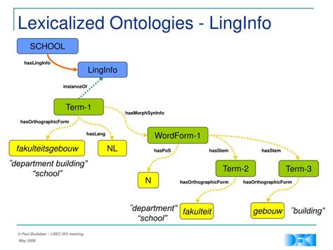 PPT Lexical Markup Framework LingInfo PowerPoint Presentation ID
