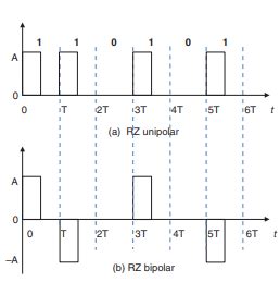 Solved Consider The Unipolar RZ And Bipolar RZ Binary Signaling With Bit Answer