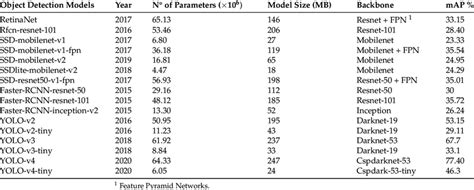 performance analysis of object detection models on coco download
