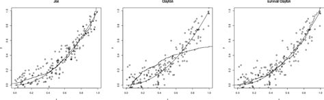 Figure 1 From Misspecification In Copula Based Regression Semantic