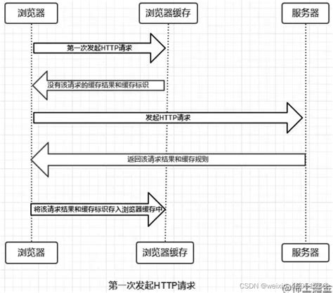 浏览器的缓存机制 强制缓存 Andand 协商缓存浏览器设置缓存失效怎么解决 Csdn博客