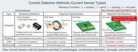 Smallest Contactless Current Sensor Featuring Minimum Power Loss