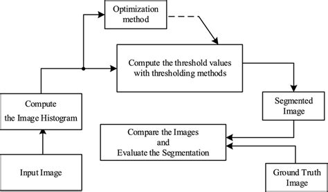 flowchart of the basic thresholding method download scientific diagram