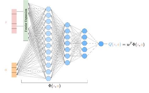 Figure 1 From Fourier Features In Reinforcement Learning With Neural Networks Semantic Scholar