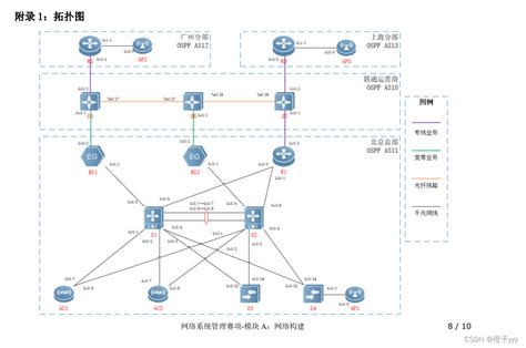 2022年全国技能大赛网络系统管理a卷命令合集 Csdn博客