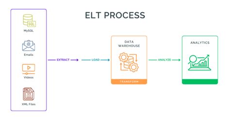 Etl Vs Elt Key Differences Benefits And Best Practices