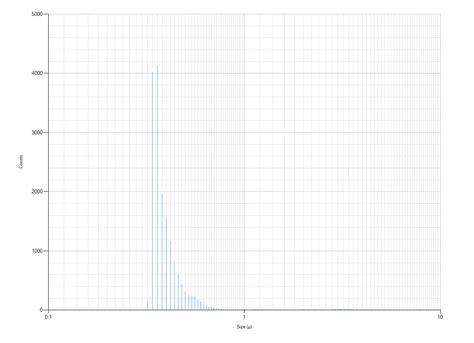 C Problem With X Axis When Set To Logarithmic Stack Overflow
