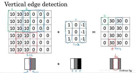 Convolution Neural Networks（卷积及其各种卷积）common Convolution 公共卷积 Csdn博客