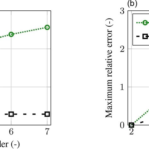 Mean A And Maximal B Relative Error Of The Analytical Integrals Download Scientific Diagram