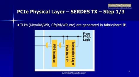 Ppt Pci Express Physical Layer Powerpoint Presentation Free Download