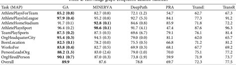 Table 2 From Research On Knowledge Graph Completion Model Combining