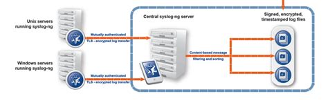 Log Management Balabits Syslog Ng Jetzt Auch Für Windows Windowspro