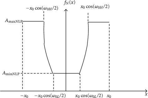 Figure 1 From Design Of One Dimensional Linear Phase Digital Iir Filters Using Orthogonal