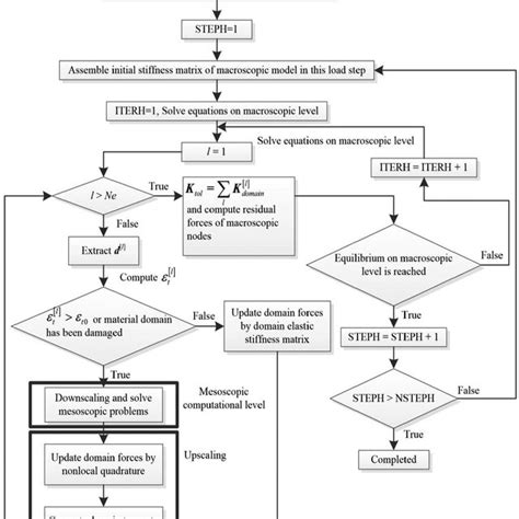 Flowchart Of Domain Information Transfer Method Download Scientific