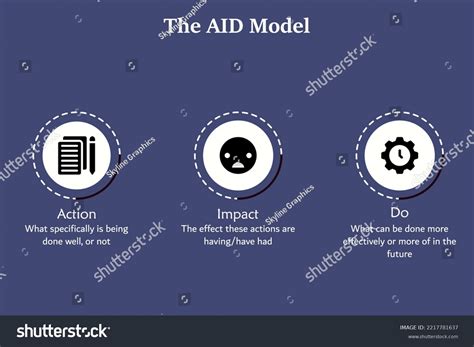 Aid Feedback Model Action Impact Do Stock Vector Royalty Free