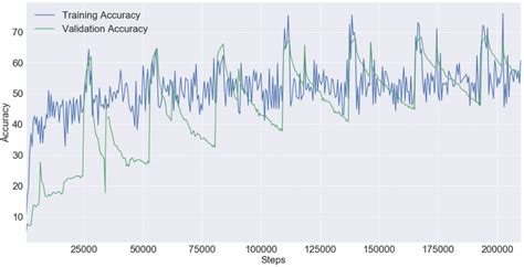 Accuracy Training Vs Validation Download Scientific Diagram