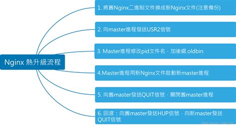 nginx平滑升级流程：无中断版本更新与信号操作指南 csdn博客