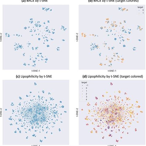 Bace A And B And Lipophilicity C And D Datasets Visualized By Using
