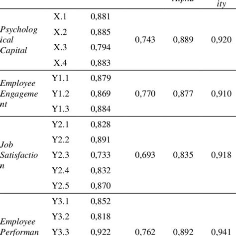 Items Description Internal Reliability Composite Reliability And