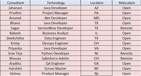 Prathyusha Chowdary On Linkedin Javafullstackdeveloper Dataengineer
