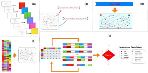 Figure 1 From Drug Target Interaction Prediction Using Edge2vec Algorithm On The Heterogeneous