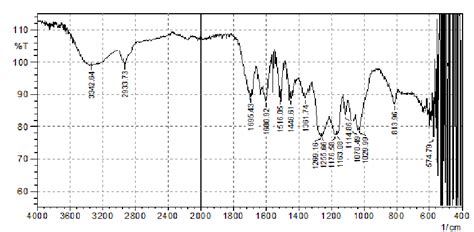 Ftir Spectroscopy Of Ethyl Acetate Extract Of Thymus Linearis