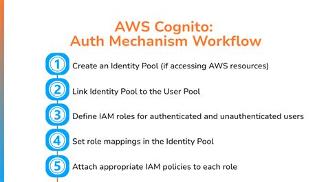 AWS Cognito Integration With Enterprise Applications Tutorial B EYE