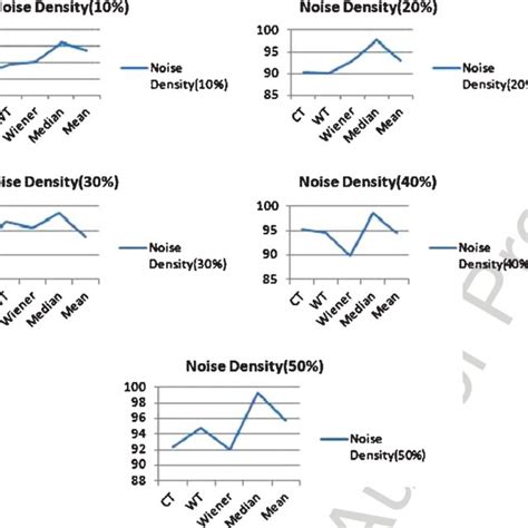Rmse Values For Gaussian Noise At Different Density Level Download