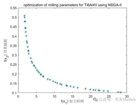 【优化求解】基于nsga2求解刀具磨损优化问题附matlab代码nsga ⅱ 算法matlab代码 Csdn博客
