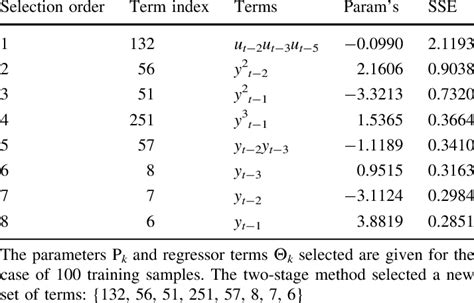 Mapk Model Structure Obtained From Two Stage Forward And Backward