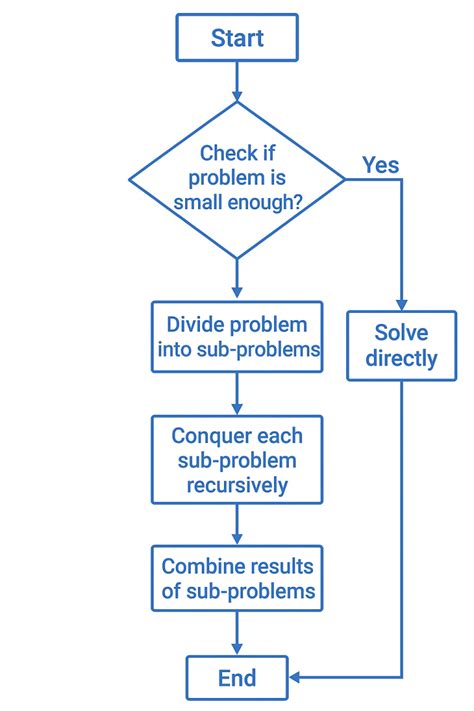 Divide And Conquer Algorithms Computer Hindi Notes