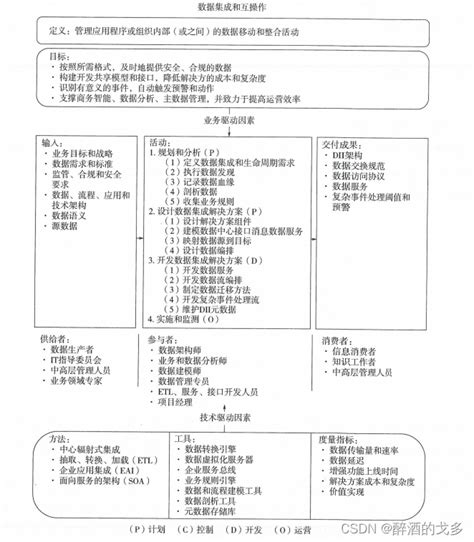 dama dmbok2重点知识整理cdga cdgp——第8章 数据集成和互操作 变更数据捕获是一种通过增加过滤来减少传送带宽需求的方法 csdn博客
