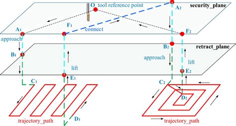 The Complete Toolpath In A Machining Workingstep Download Scientific Diagram