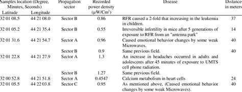 Diagnosed Diseases Of Mobile Towers Download Scientific Diagram