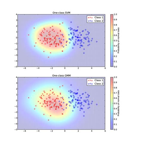 6 Example Of How Novelty Detection Algorithms Can Be Employed To