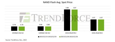 Insights Memory Spot Price Update Modest Dram Increase Nand Flash