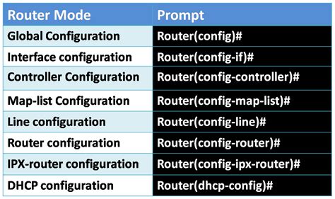 Router Configuration Modes NetworkUstad