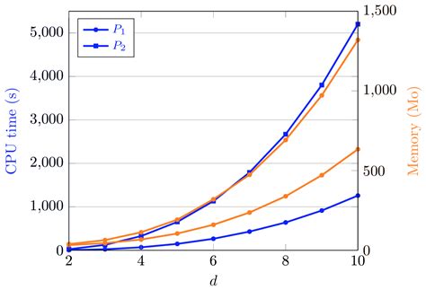 Change Legend Color In Multiple Y Axis Plot In Pgfplots TeX LaTeX Stack Exchange