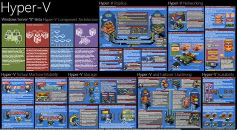 Windows Server “8” Beta Hyper V Component Architecture Poster Thomas Maurer