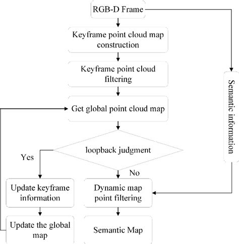 Figure 4 From Visual Slam Based On Semantic Segmentation And Geometric