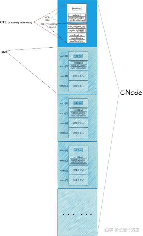 sel4 cnode 研究 知乎