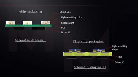 The Development Process Of COB Technology LED Display Customization