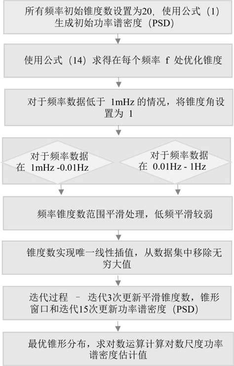 一种对数尺度自适应多窗功率谱密度估计方法