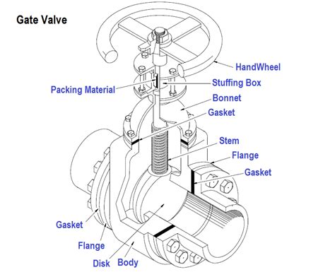What Is Gate Valve Gate Valve Parts Disadvantages Of Gate Valve