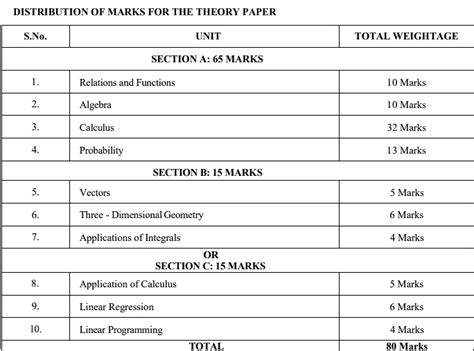 Isc Class 12 Maths Syllabus 2024 25 Check Chapter Wise Topics And